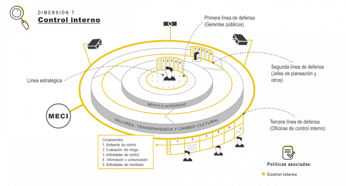 Dimensión control interno – Intranet – Alcaldía de Santiago de Cali